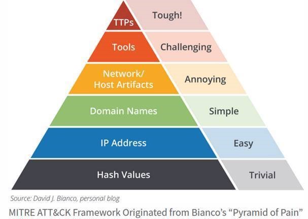 How to mature a threat hunting program with the ATT&CK Framework