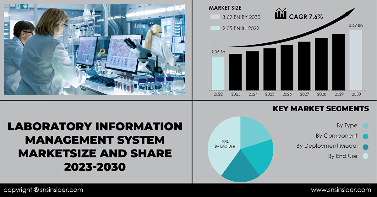 Laboratory Information Management System (LIMS) Market Advancements ...