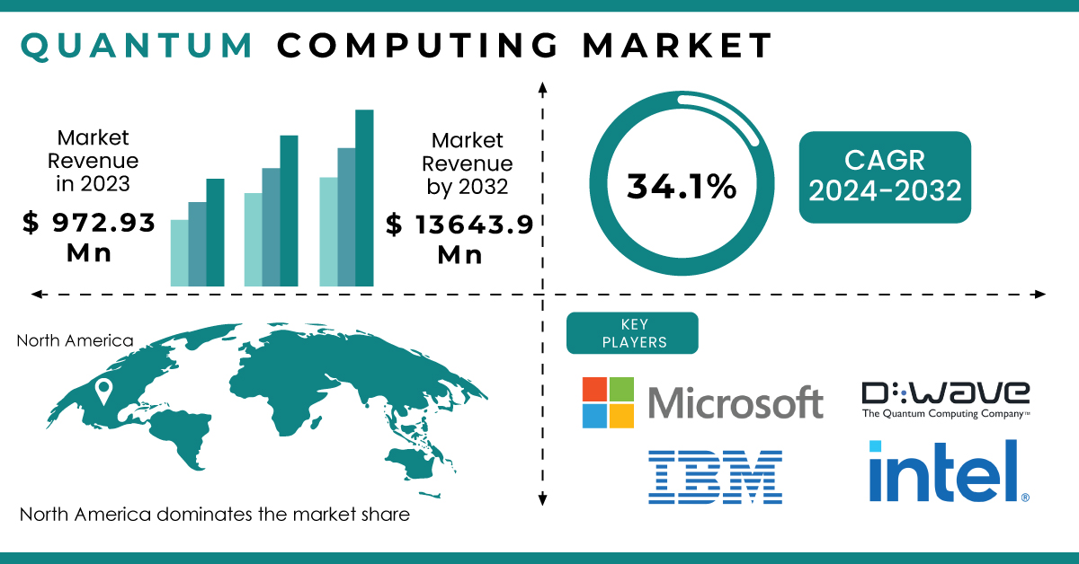 Quantum Computing Market Outlook and Growth Prospects In New Report