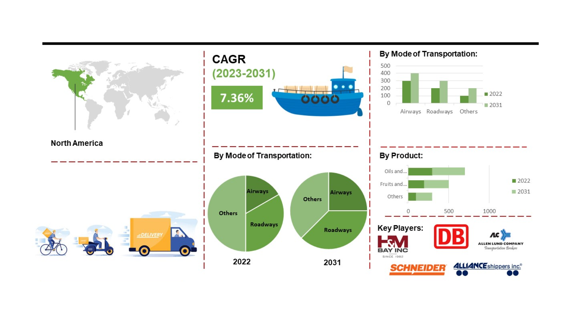Food Delivery Logistics Market Transforming Food Delivery, A Deep Dive ...